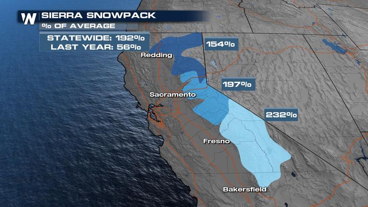 March Update: Sierra Snowpack Remains Well Above Average this Spring - WeatherNation