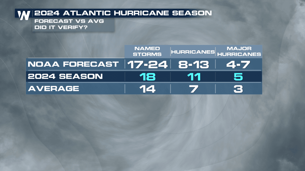 Looking Back: The 2024 Atlantic Hurricane Season - WeatherNation
